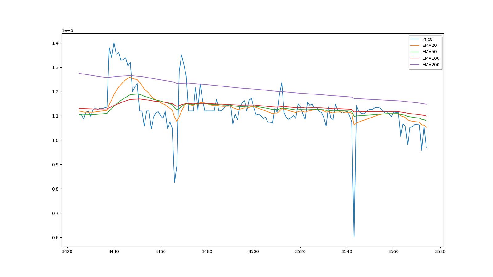 TEKcoin Exponential Moving Averages