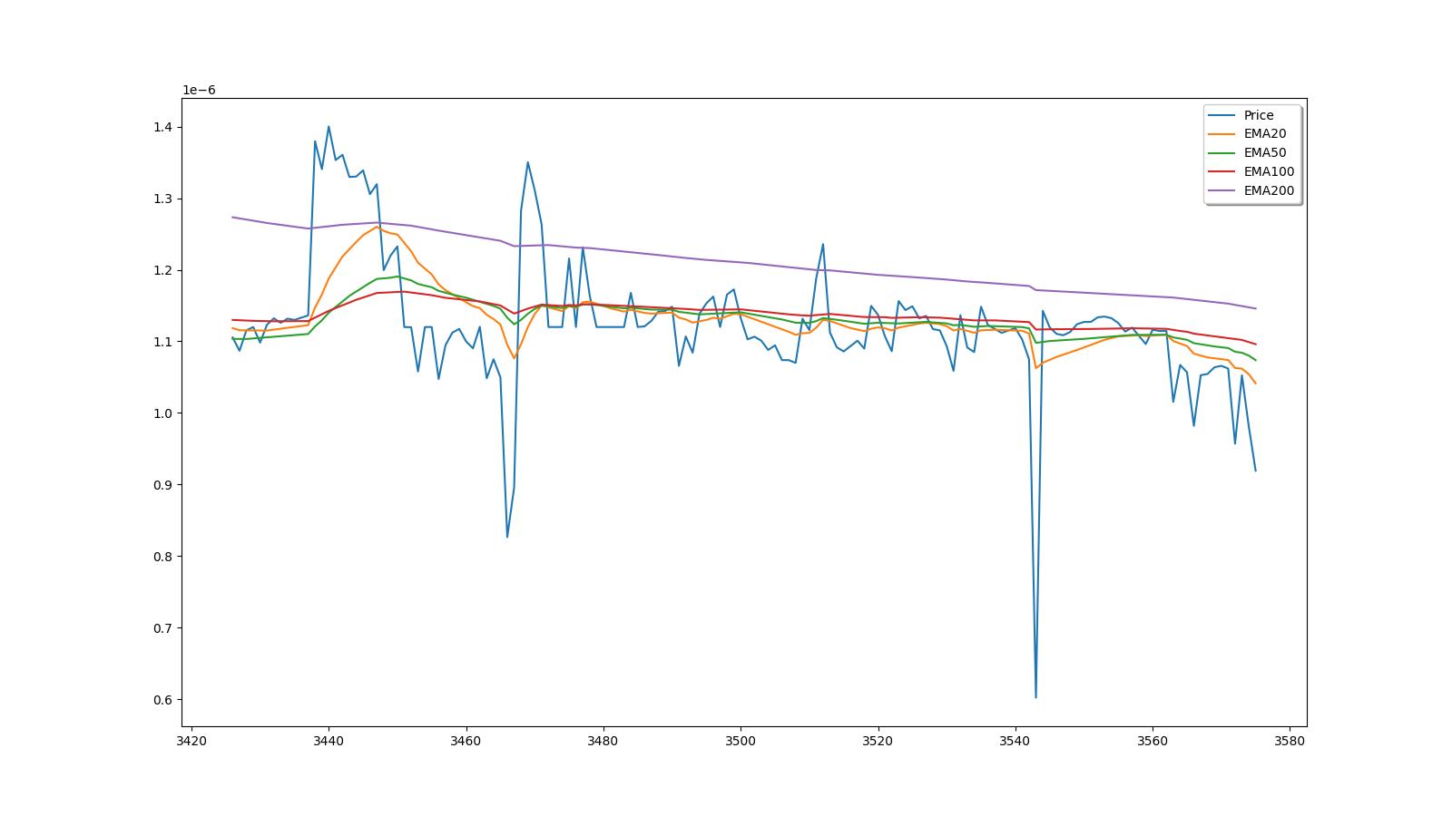 TEKcoin Exponential Moving Averages