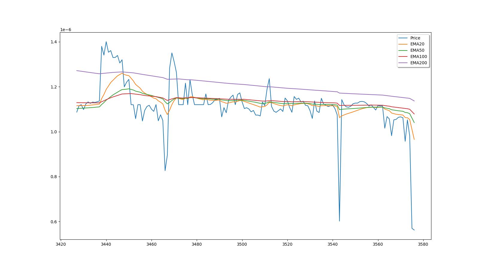 TEKcoin Exponential Moving Averages