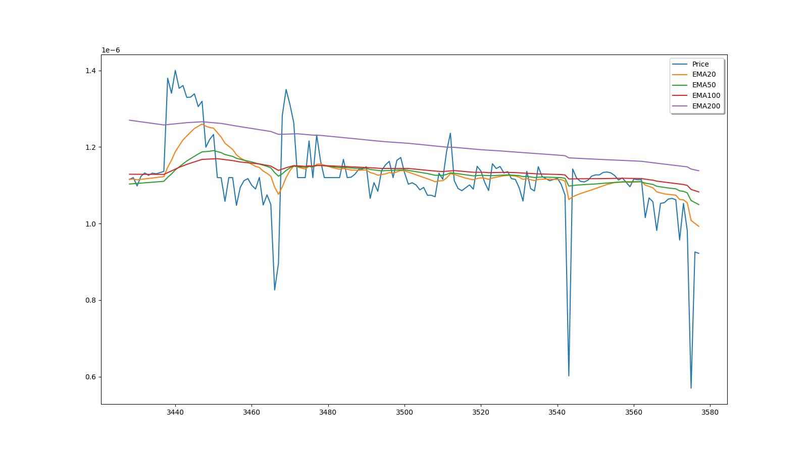 TEKcoin Exponential Moving Averages