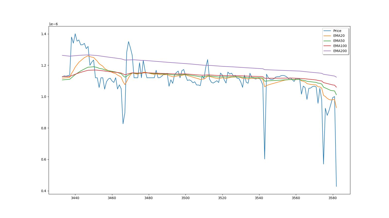 TEKcoin Exponential Moving Averages