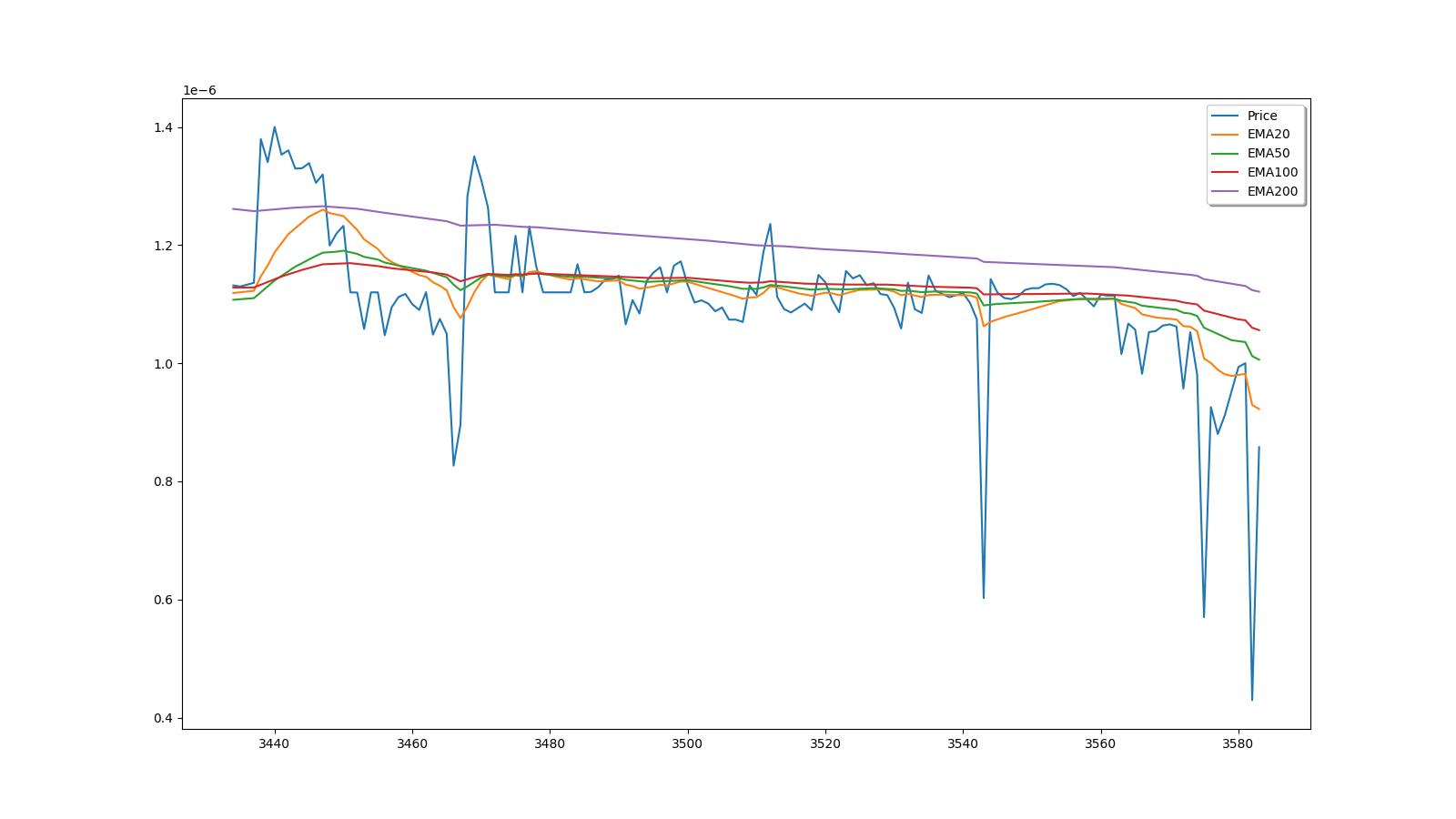 TEKcoin Exponential Moving Averages