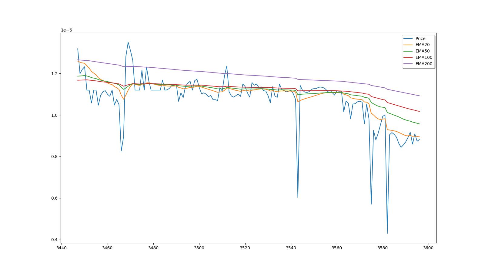 TEKcoin Exponential Moving Averages