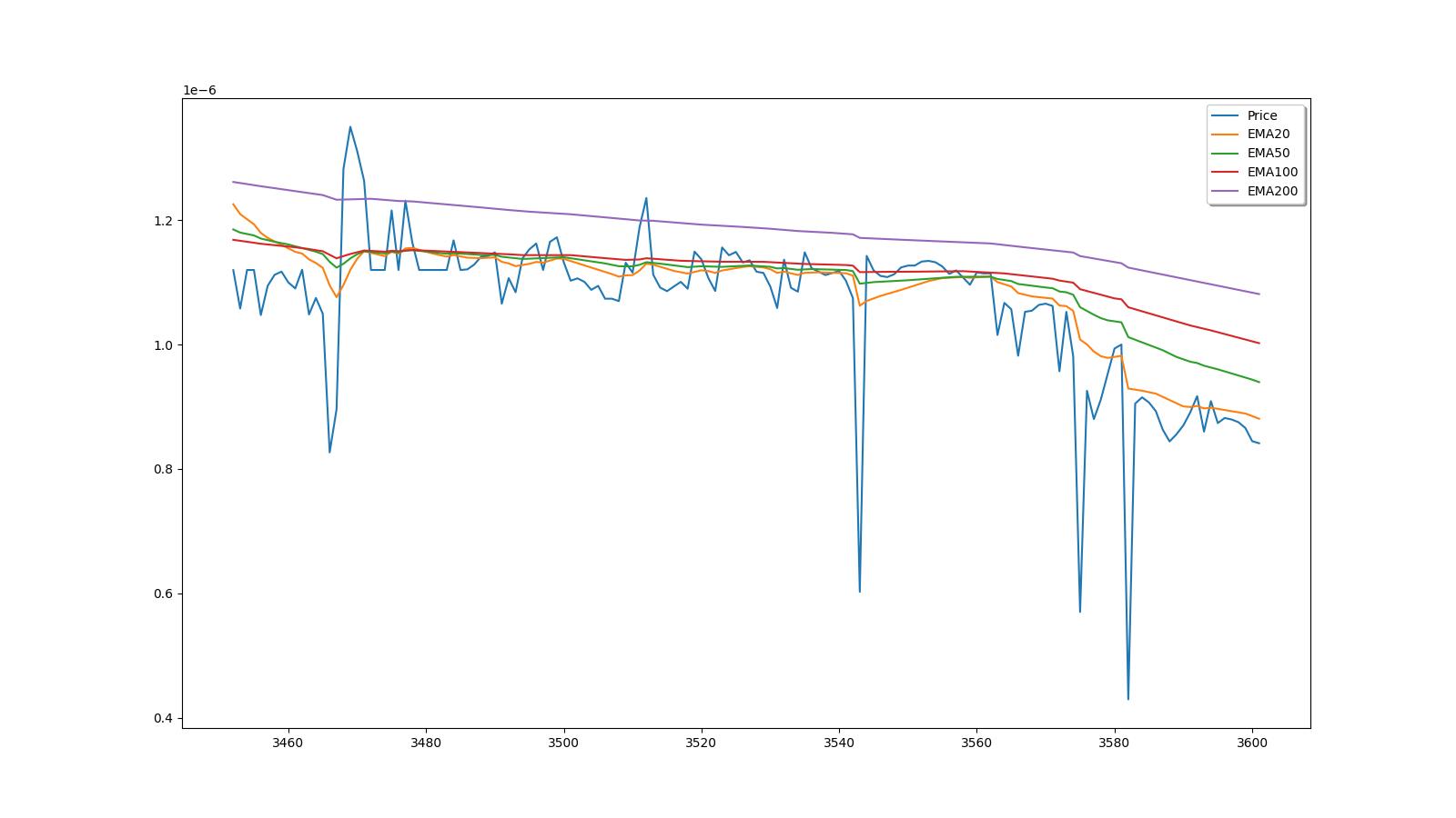 TEKcoin Exponential Moving Averages