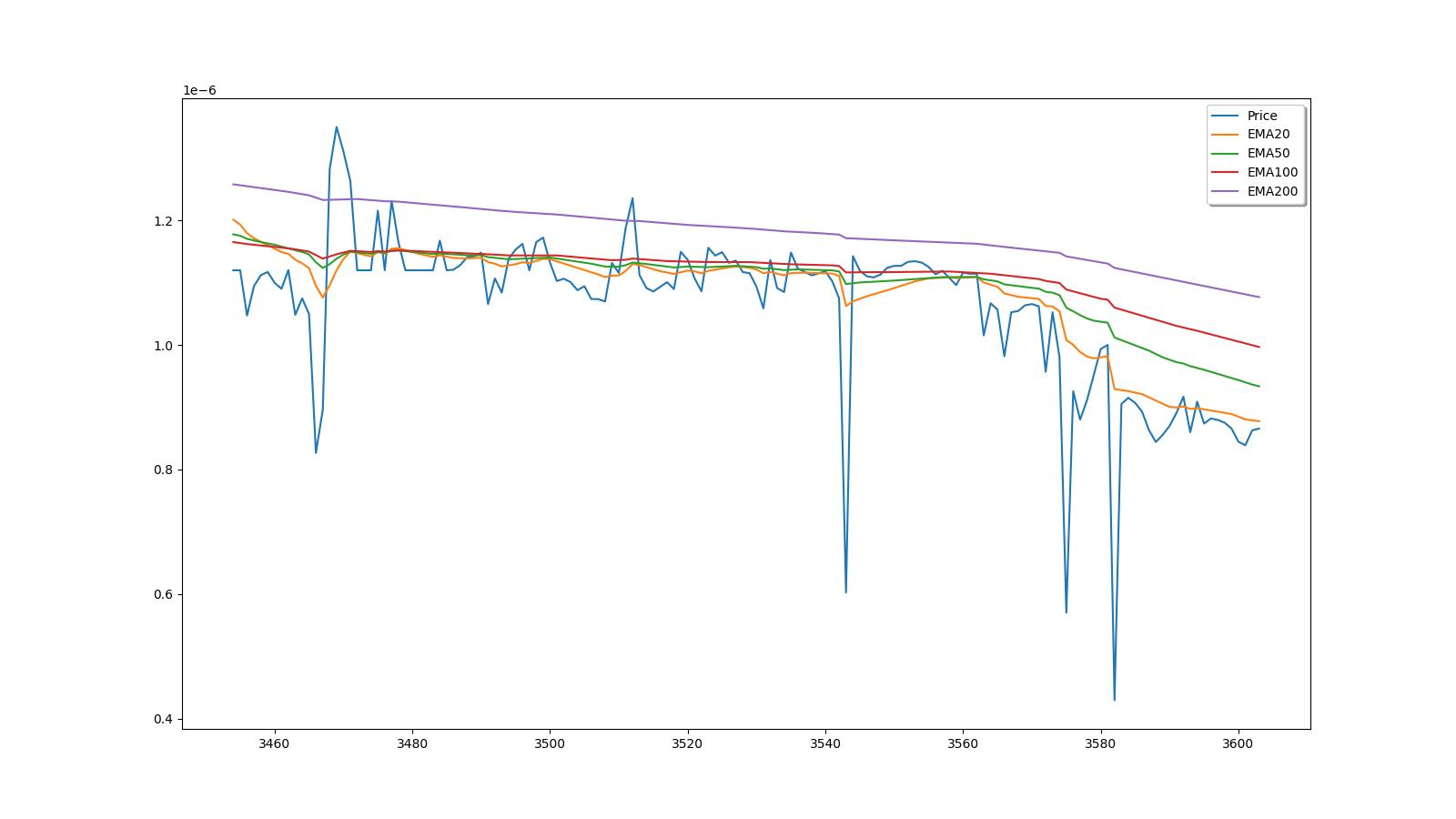 TEKcoin Exponential Moving Averages
