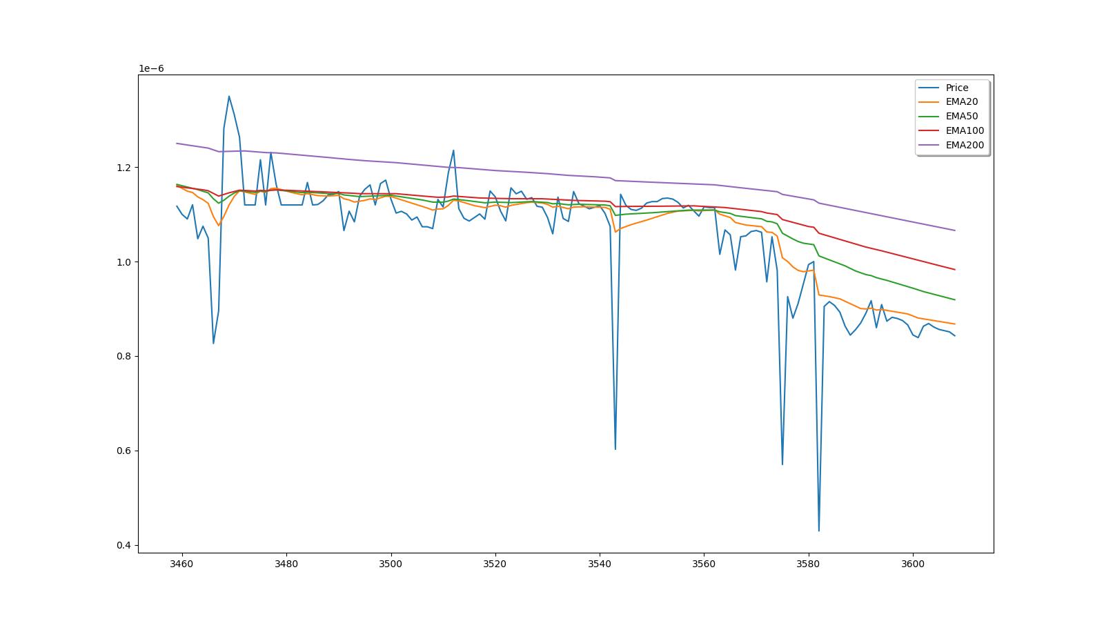 TEKcoin Exponential Moving Averages