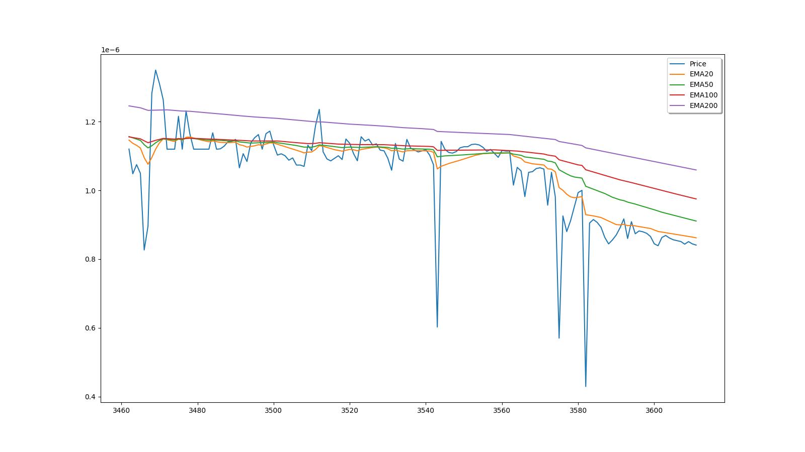 TEKcoin Exponential Moving Averages