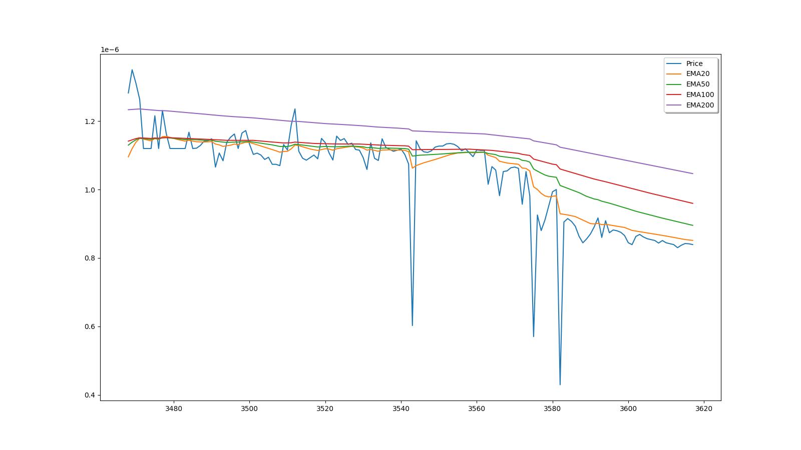 TEKcoin Exponential Moving Averages