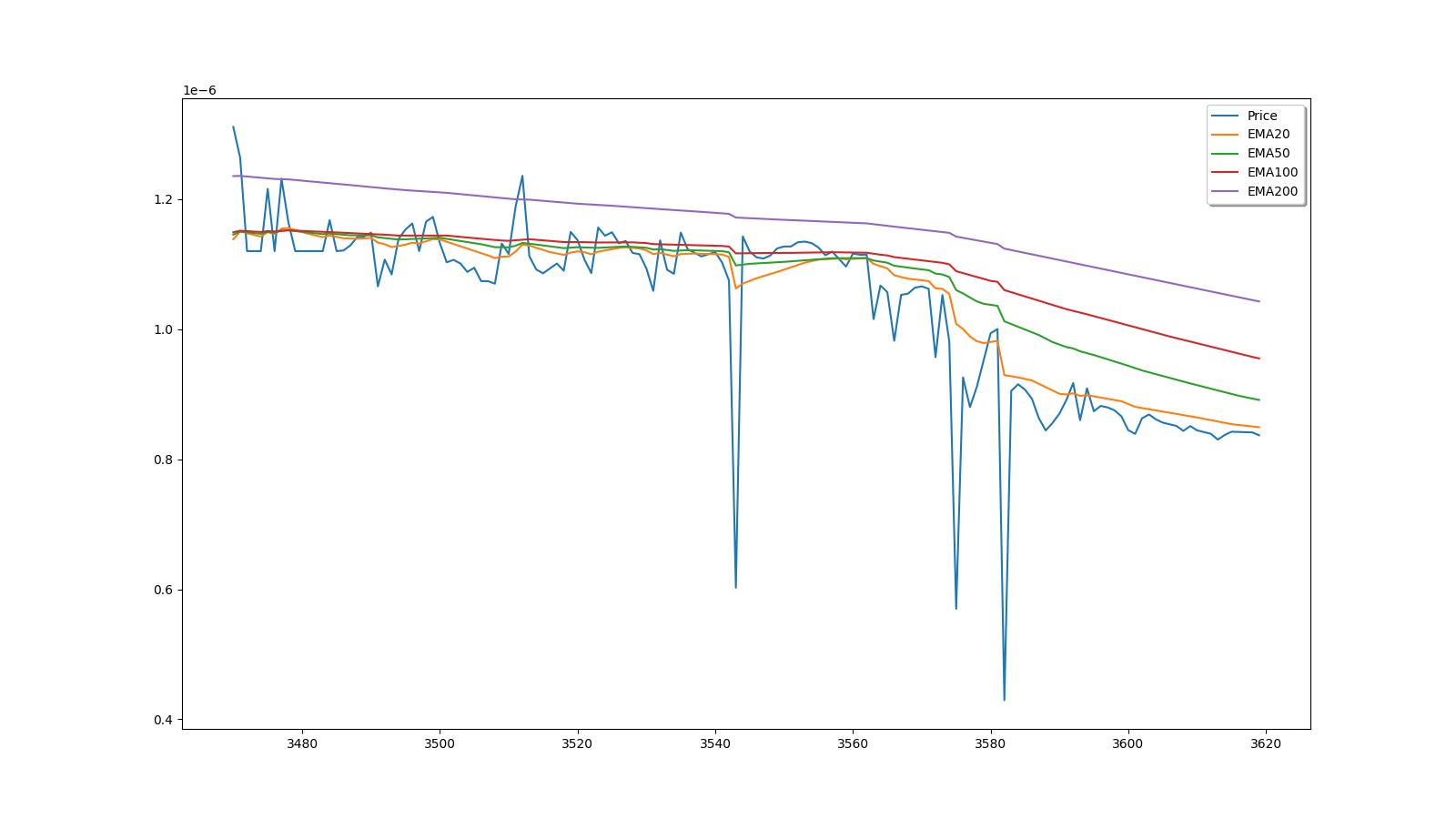 TEKcoin Exponential Moving Averages