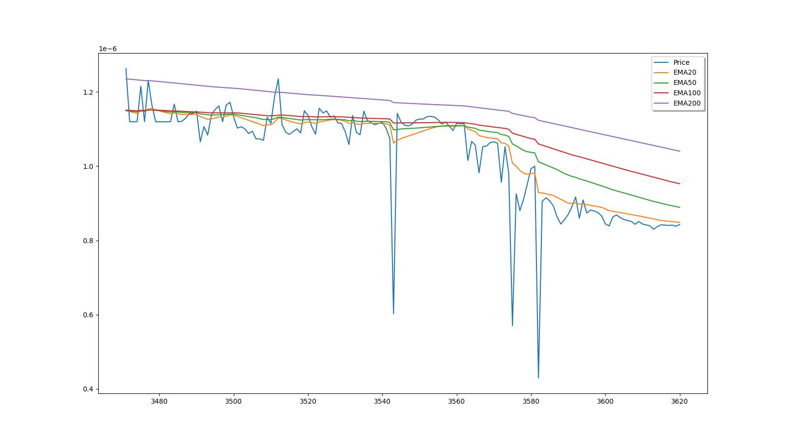 TEKcoin Exponential Moving Averages