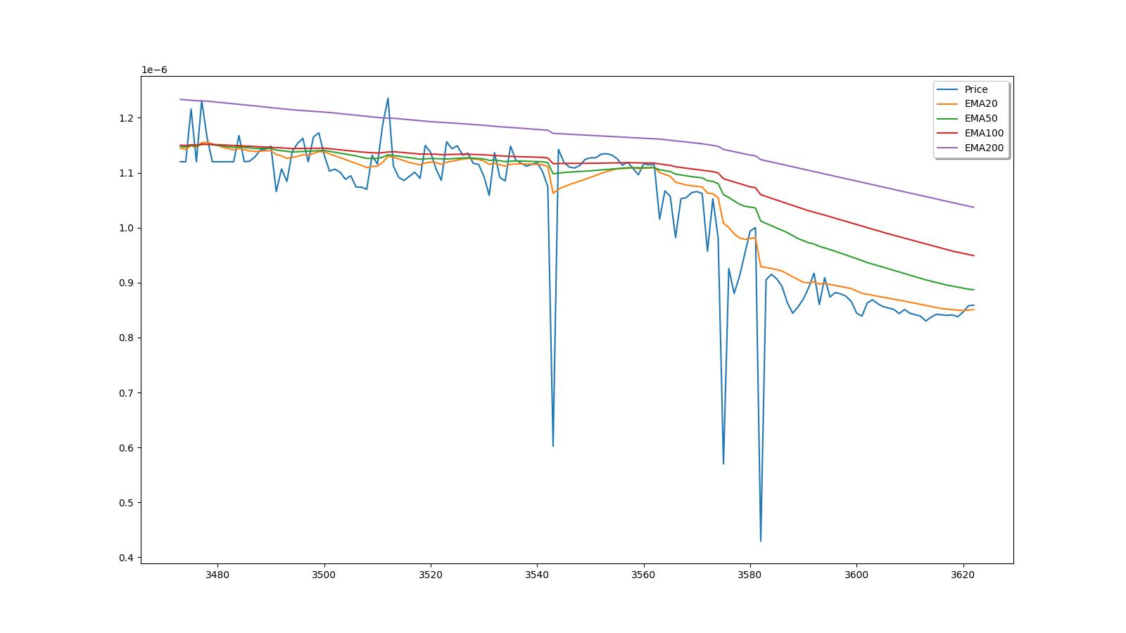 TEKcoin Exponential Moving Averages