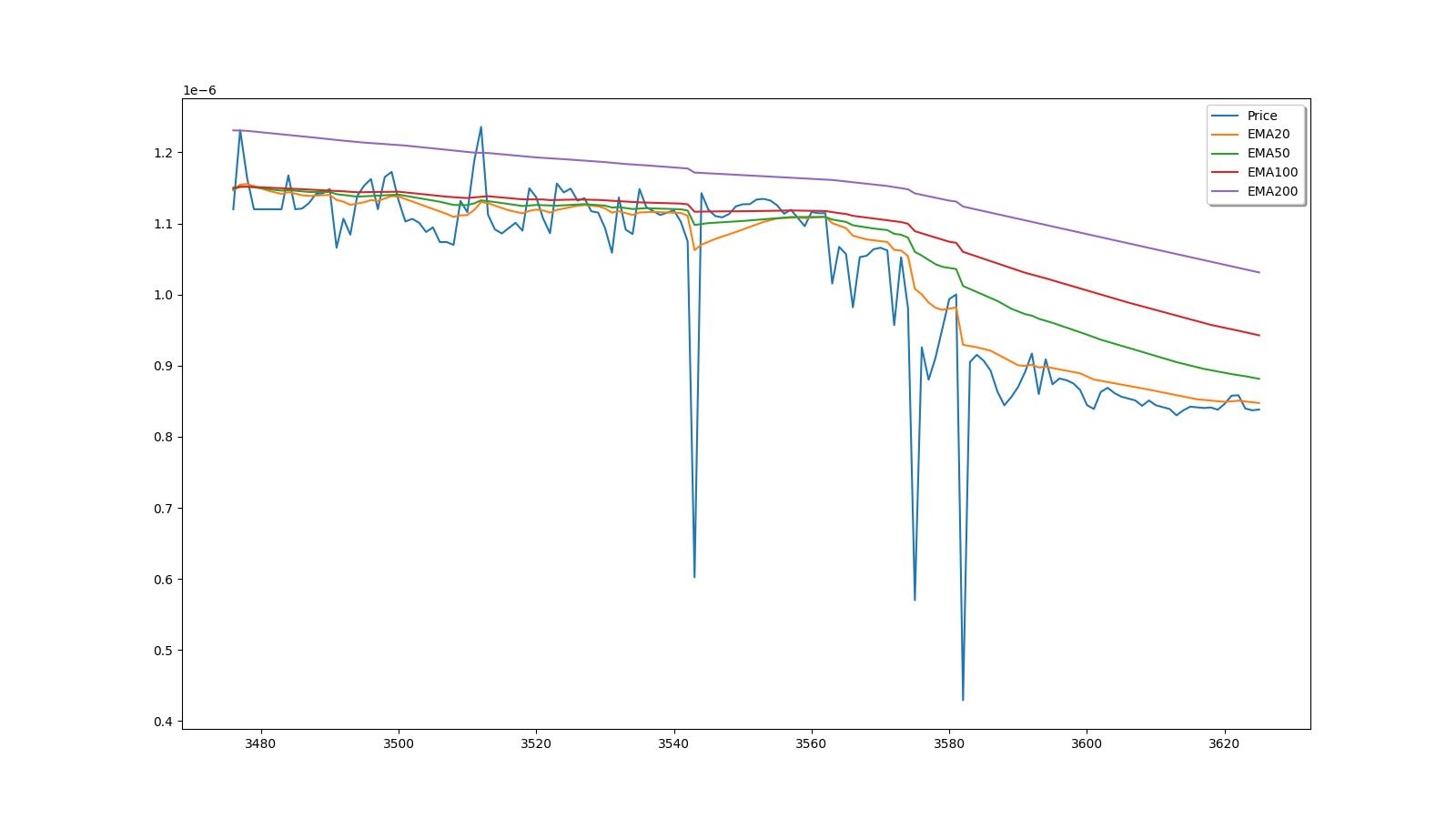 TEKcoin Exponential Moving Averages