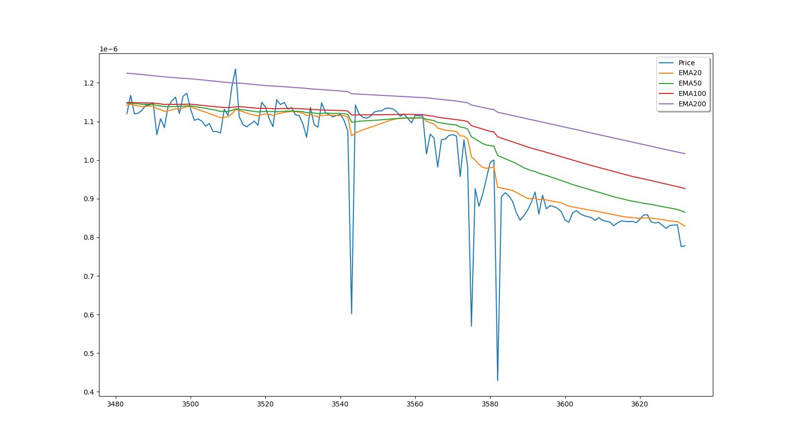 TEKcoin Exponential Moving Averages