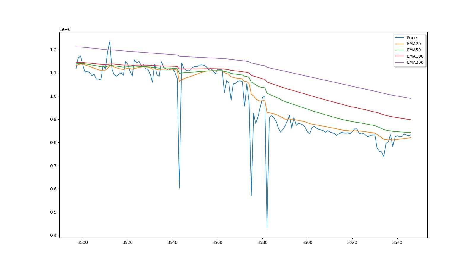 TEKcoin Exponential Moving Averages