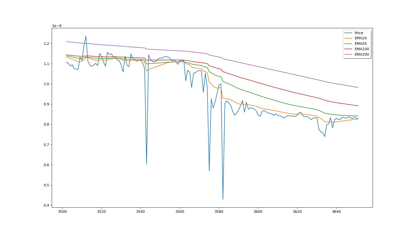 TEKcoin Exponential Moving Averages