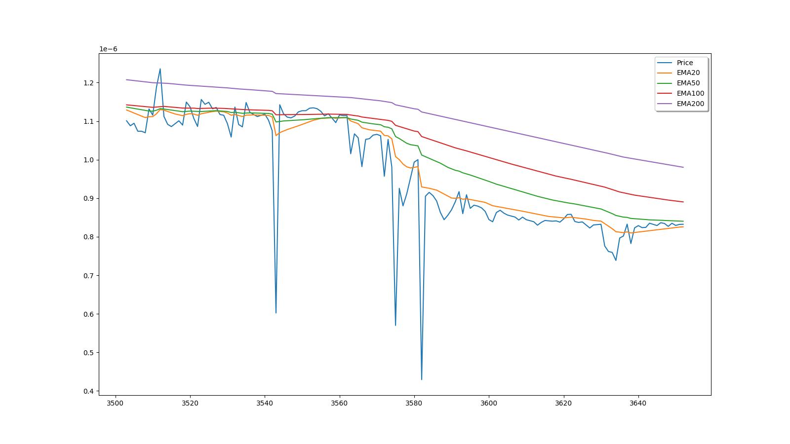TEKcoin Exponential Moving Averages