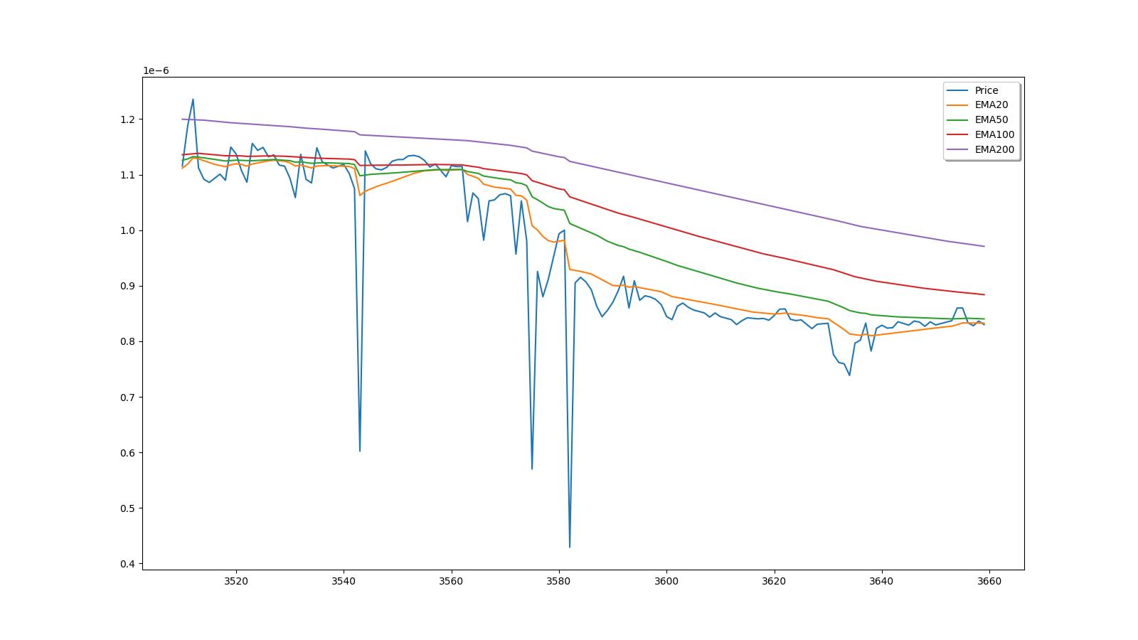 TEKcoin Exponential Moving Averages