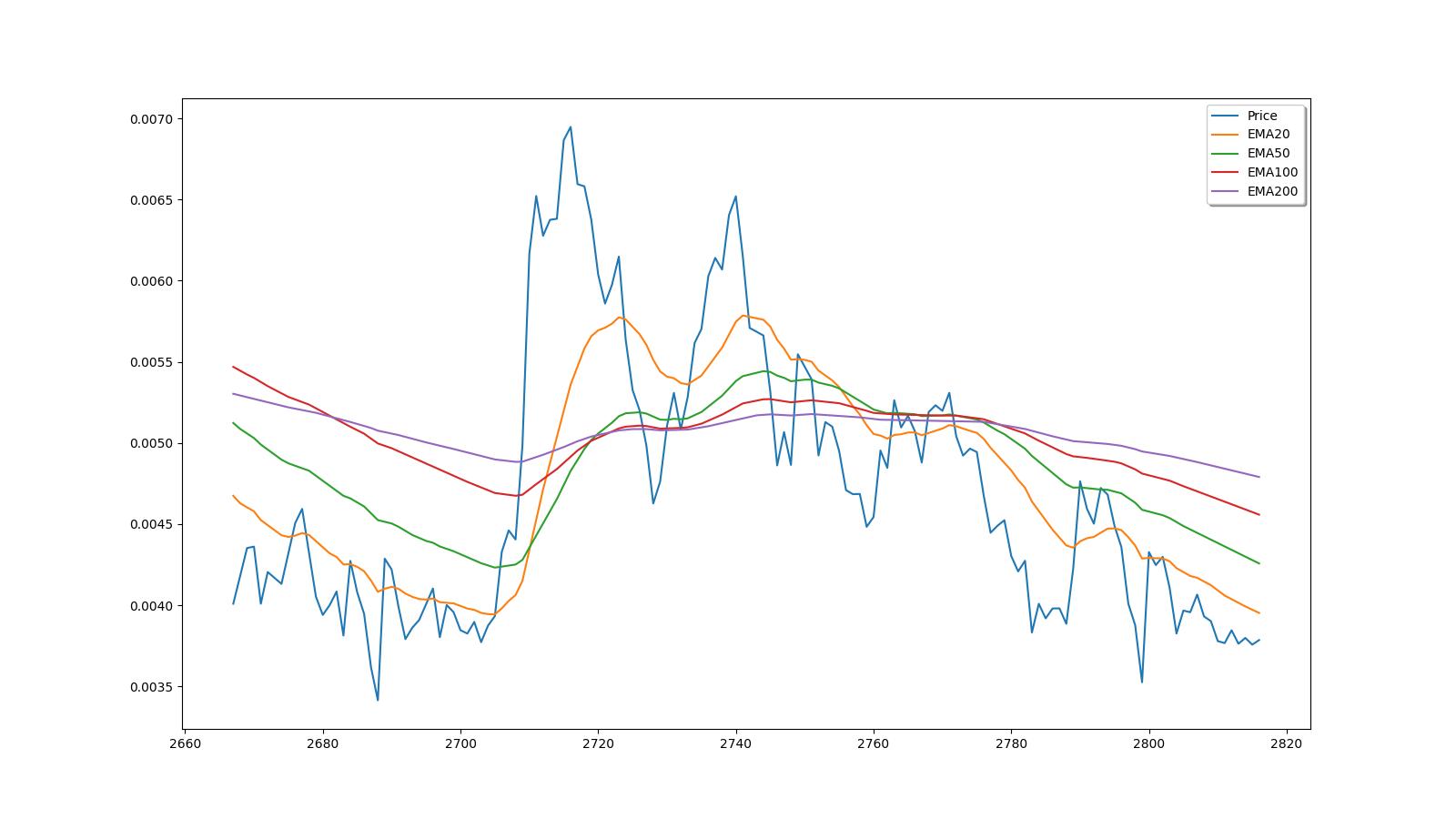 Telcoin Exponential Moving Averages