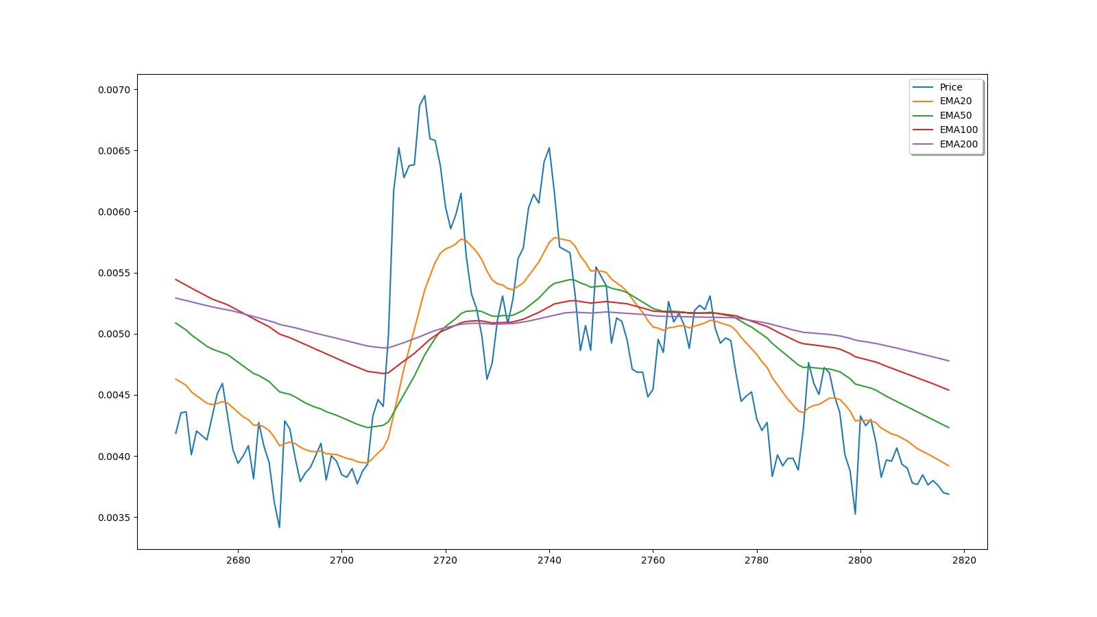 Telcoin Exponential Moving Averages
