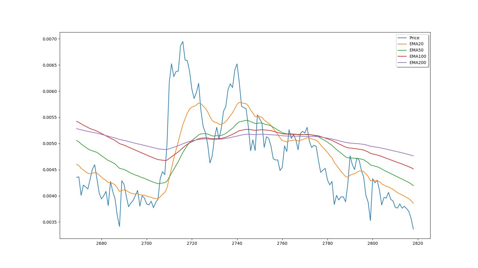 Telcoin Exponential Moving Averages