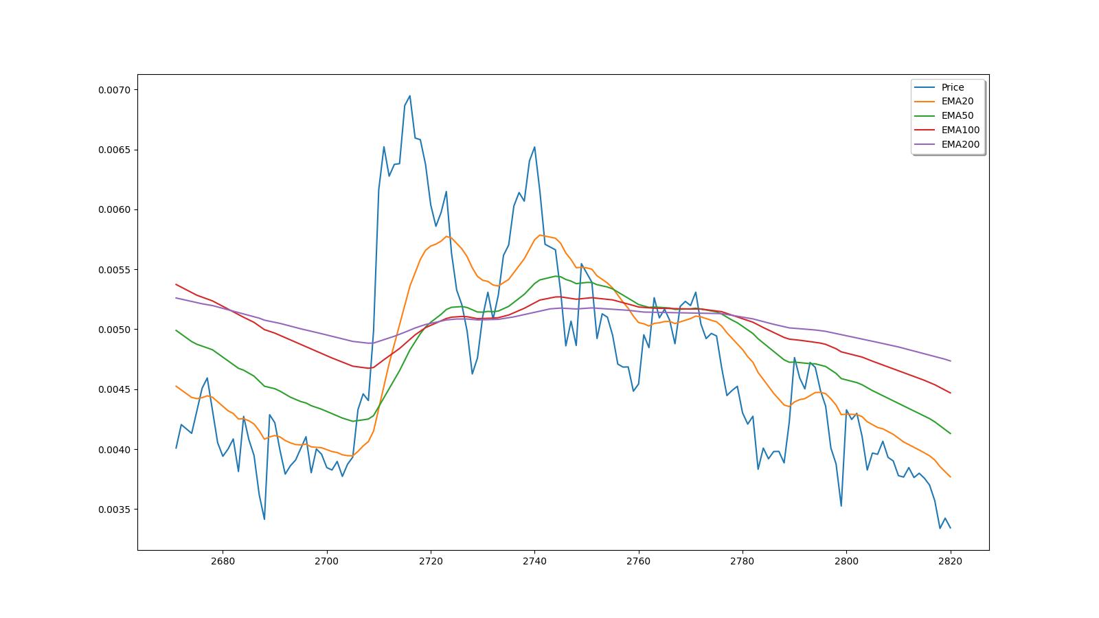テルコイン Exponential Moving Averages