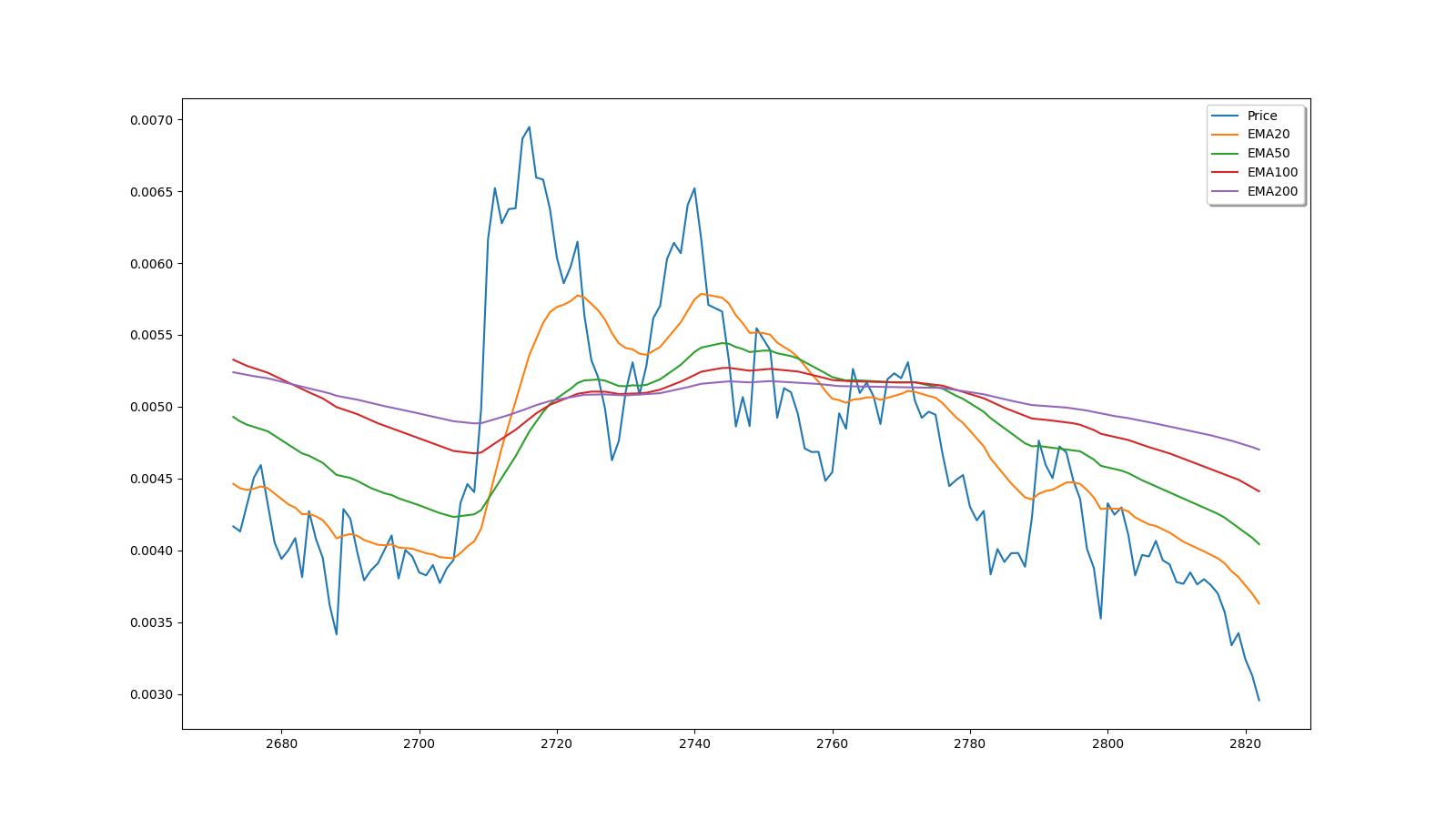 Telcoin Exponential Moving Averages