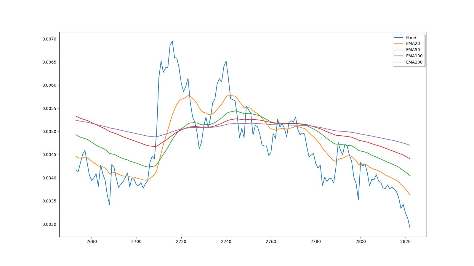 Telcoin Exponential Moving Averages
