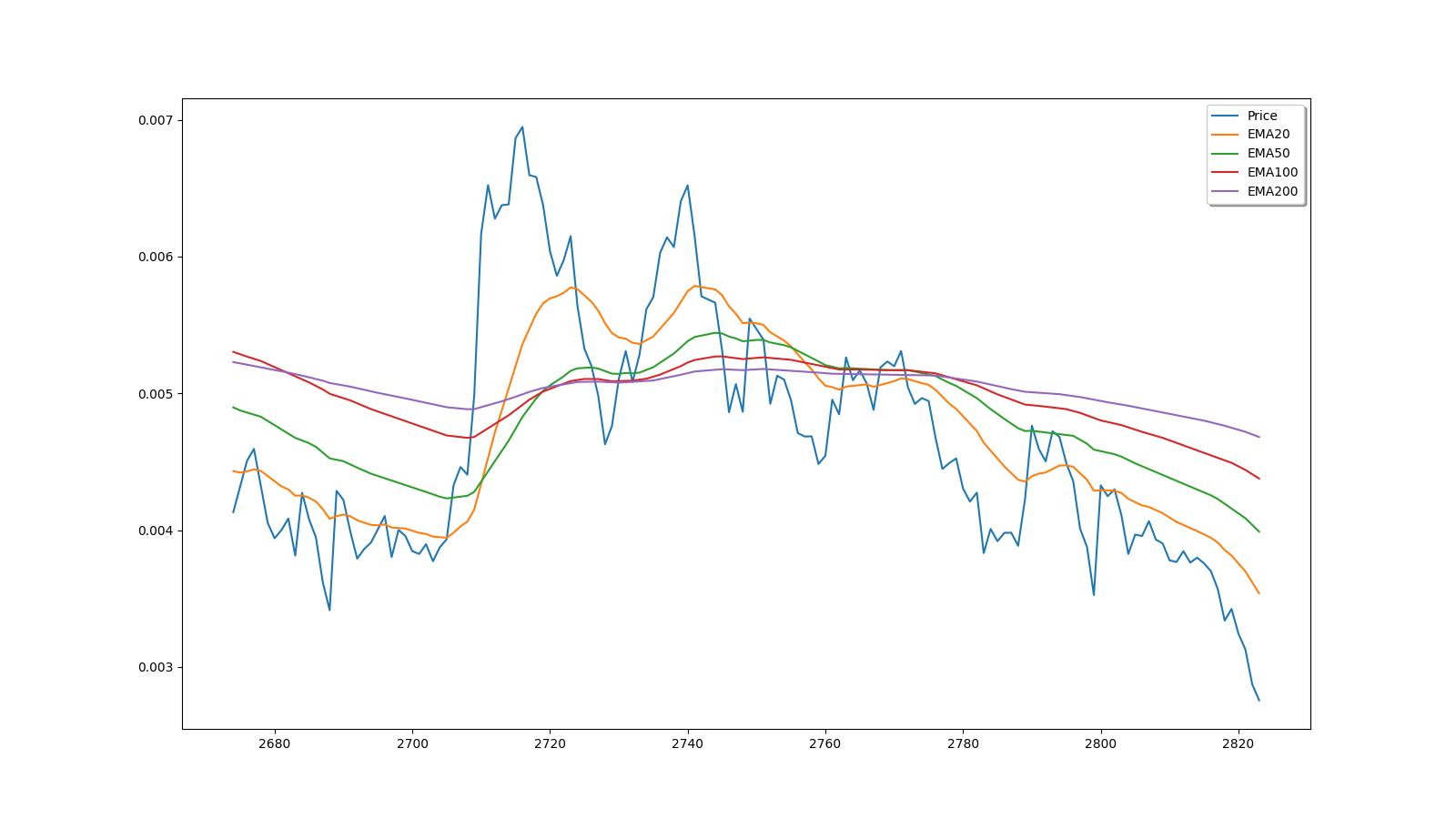 Telcoin Exponential Moving Averages