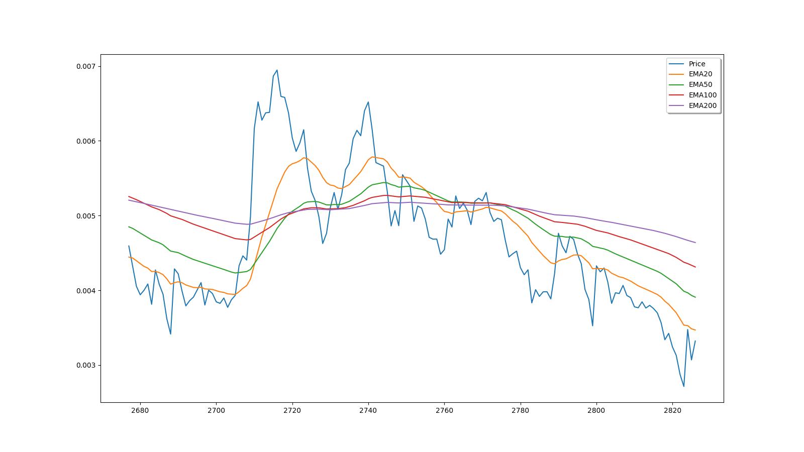 Telcoin Exponential Moving Averages