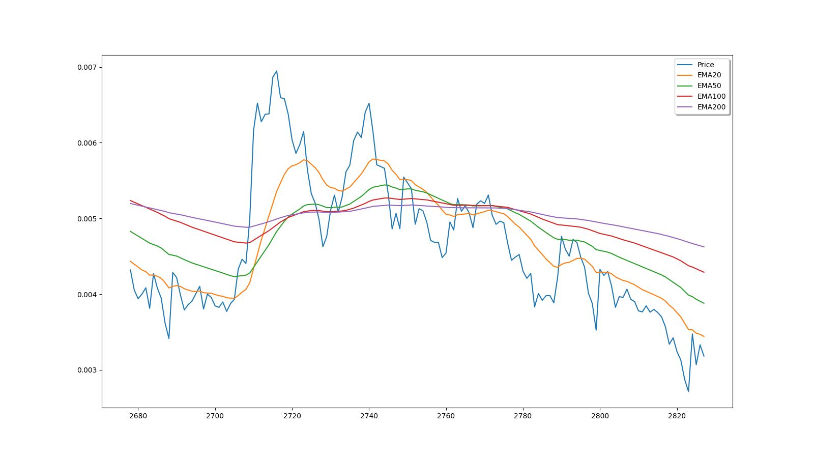 Telcoin Exponential Moving Averages