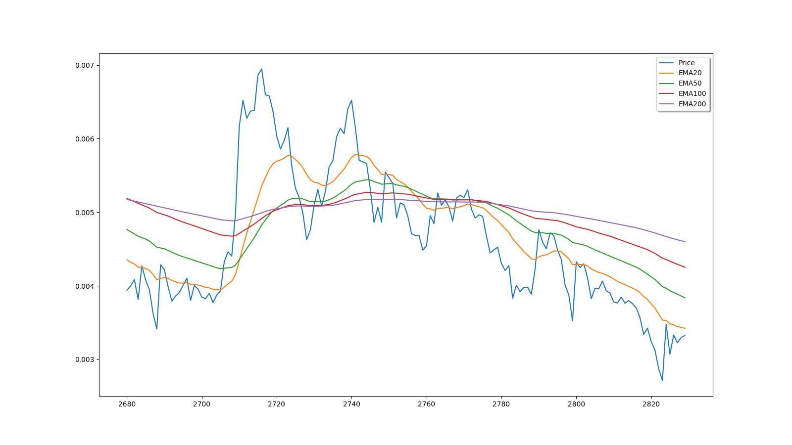Telcoin Exponential Moving Averages
