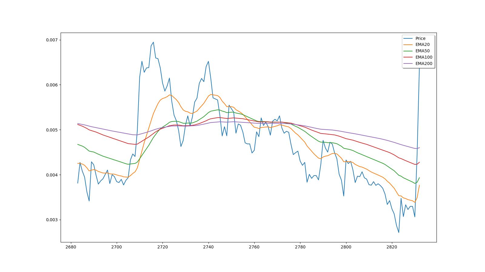 텔코인 Exponential Moving Averages
