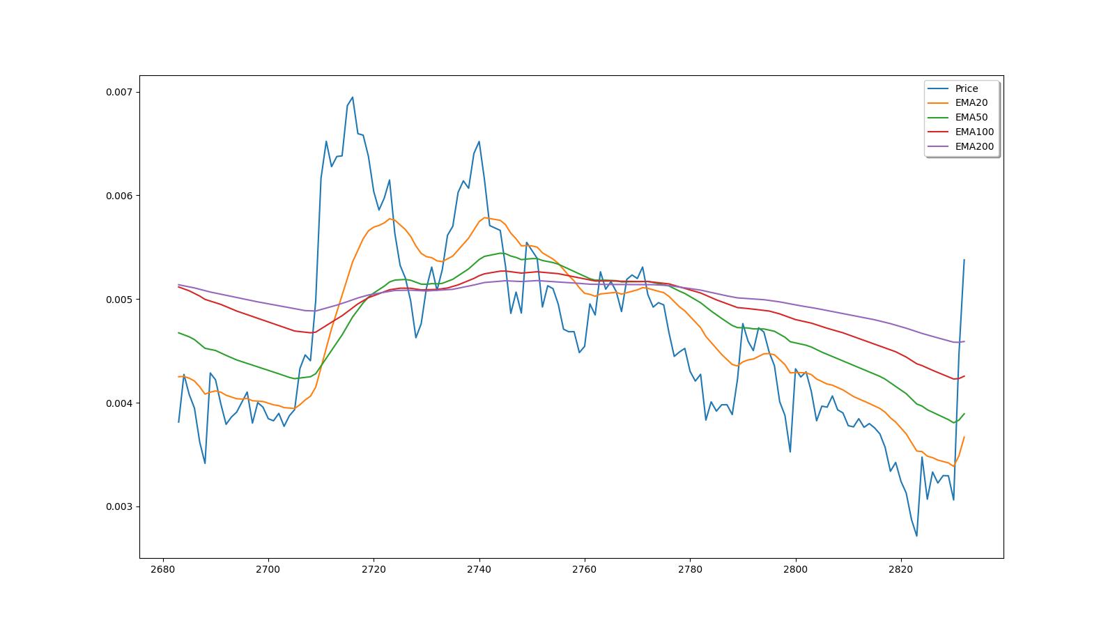 Telcoin Exponential Moving Averages