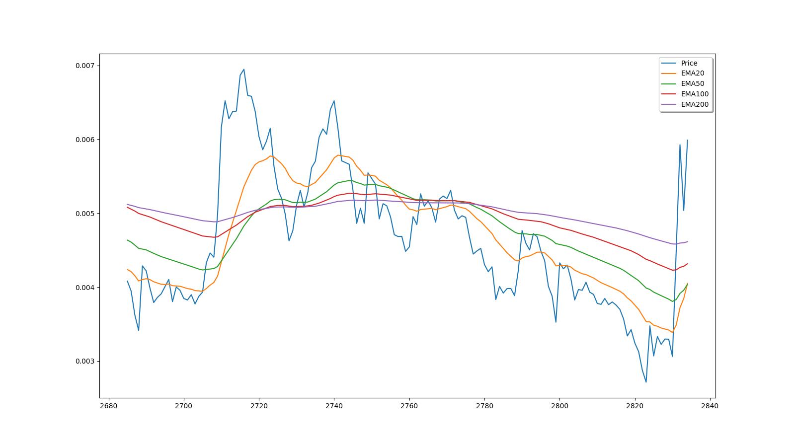 Telcoin Exponential Moving Averages