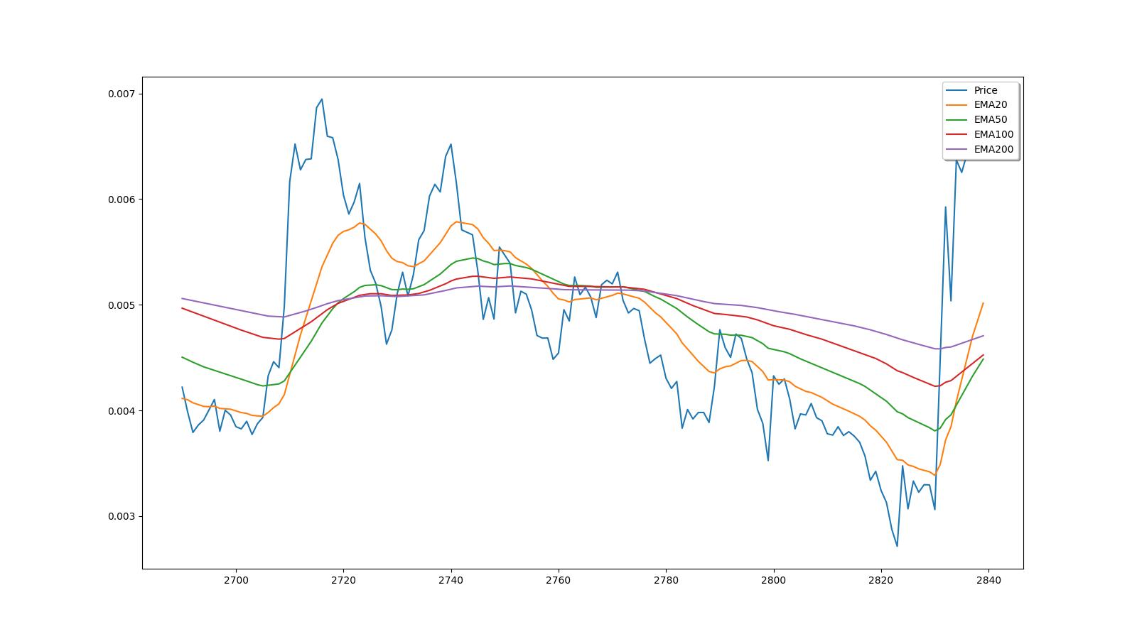 텔코인 Exponential Moving Averages