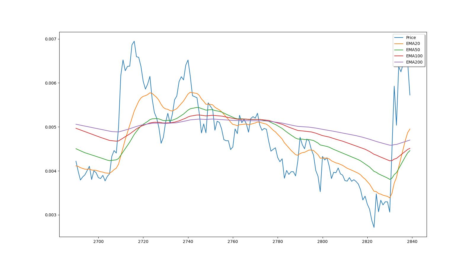 Telcoin Exponential Moving Averages