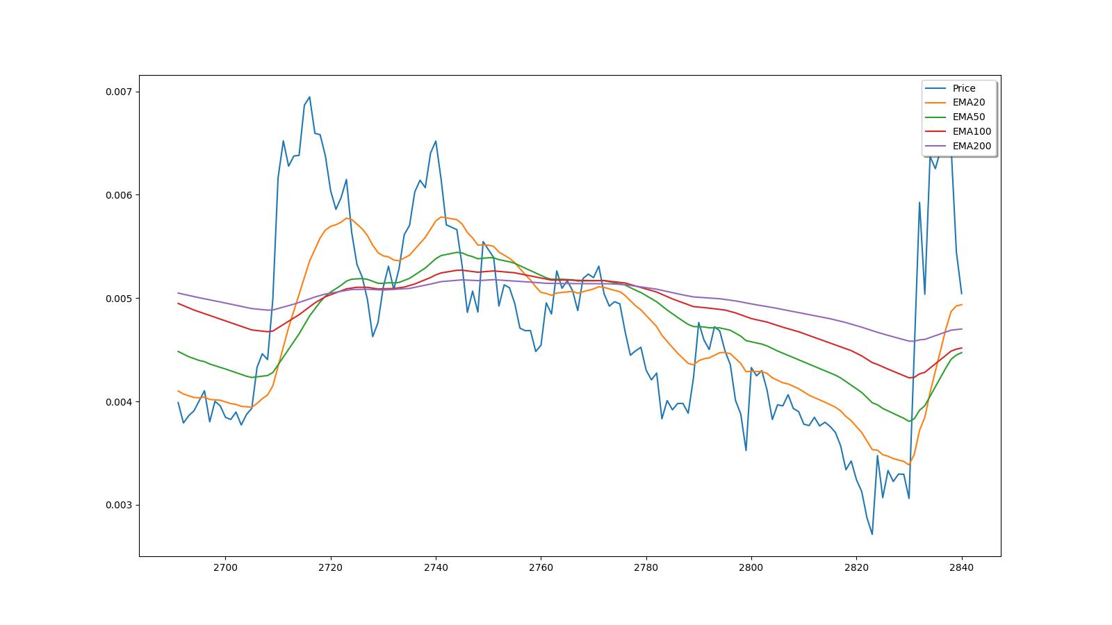 Telcoin Exponential Moving Averages
