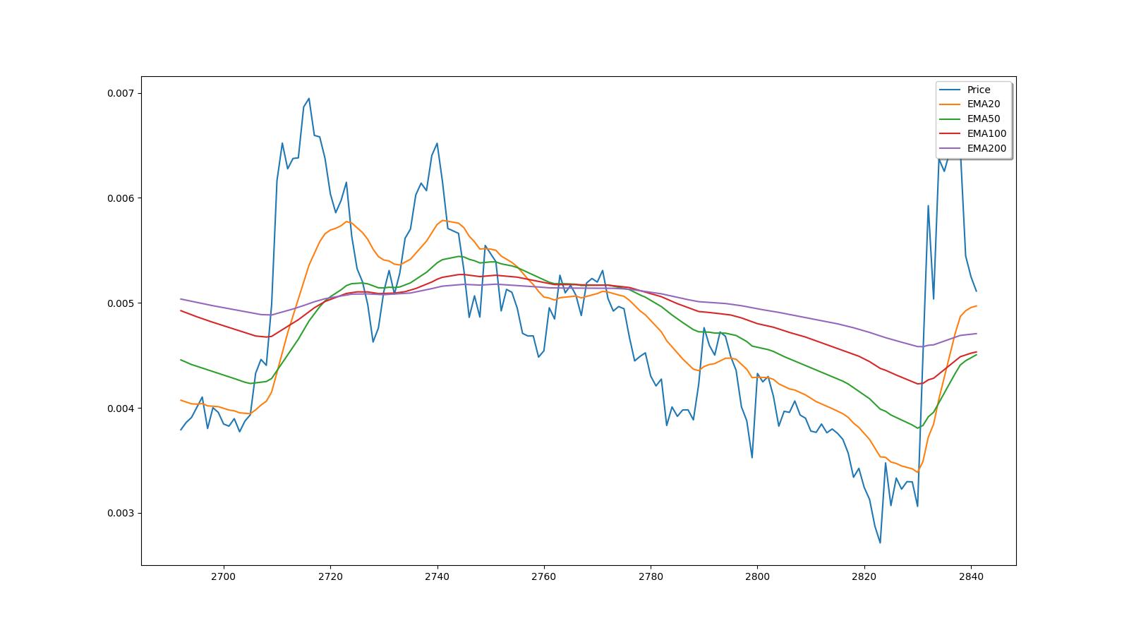 Telcoin Exponential Moving Averages