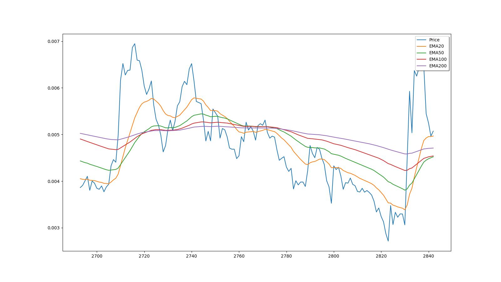 텔코인 Exponential Moving Averages