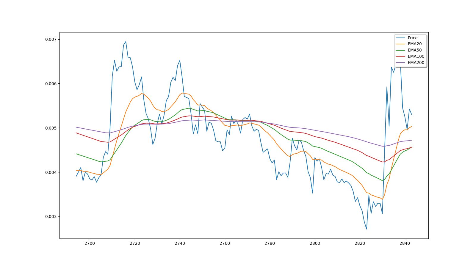 Telcoin Exponential Moving Averages