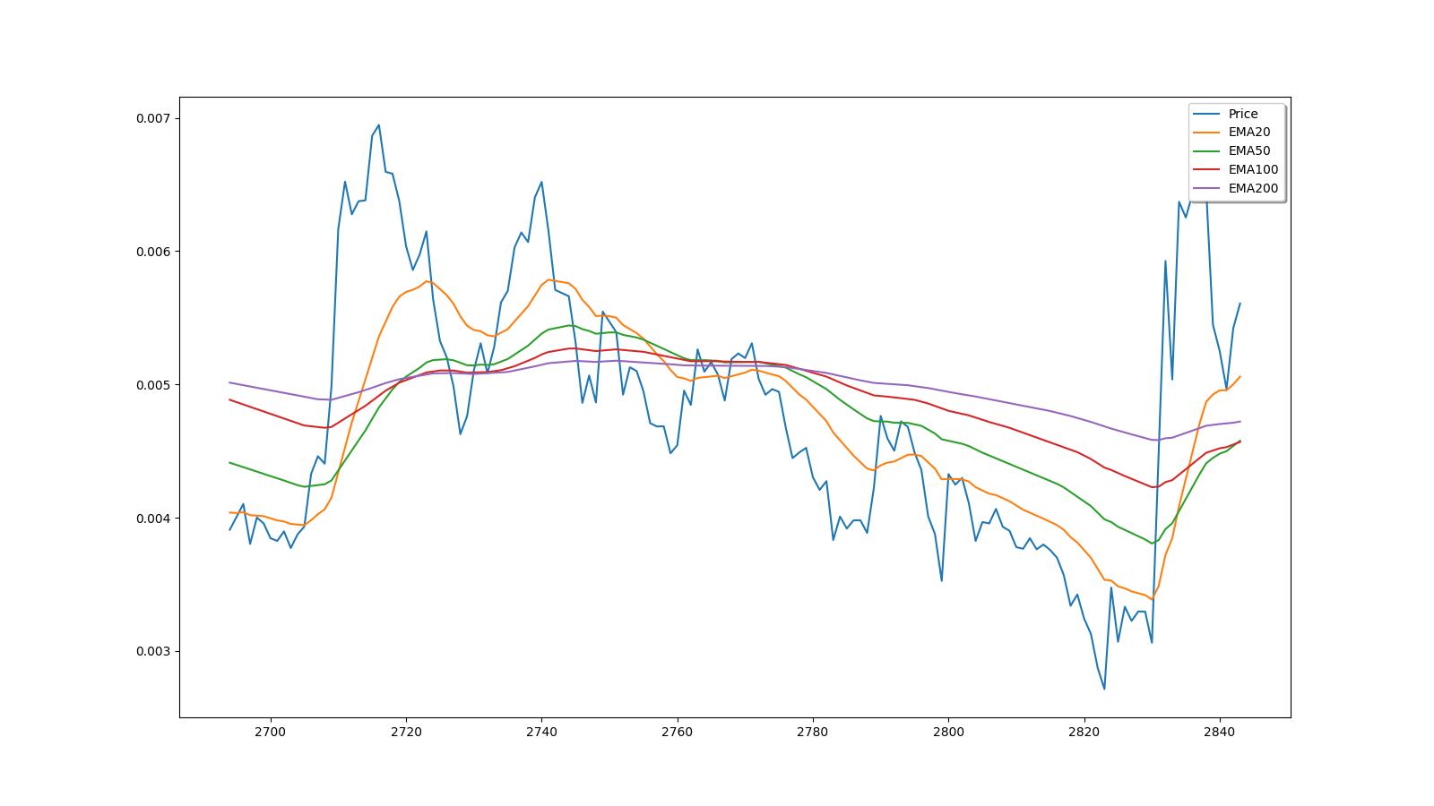 Telcoin Exponential Moving Averages