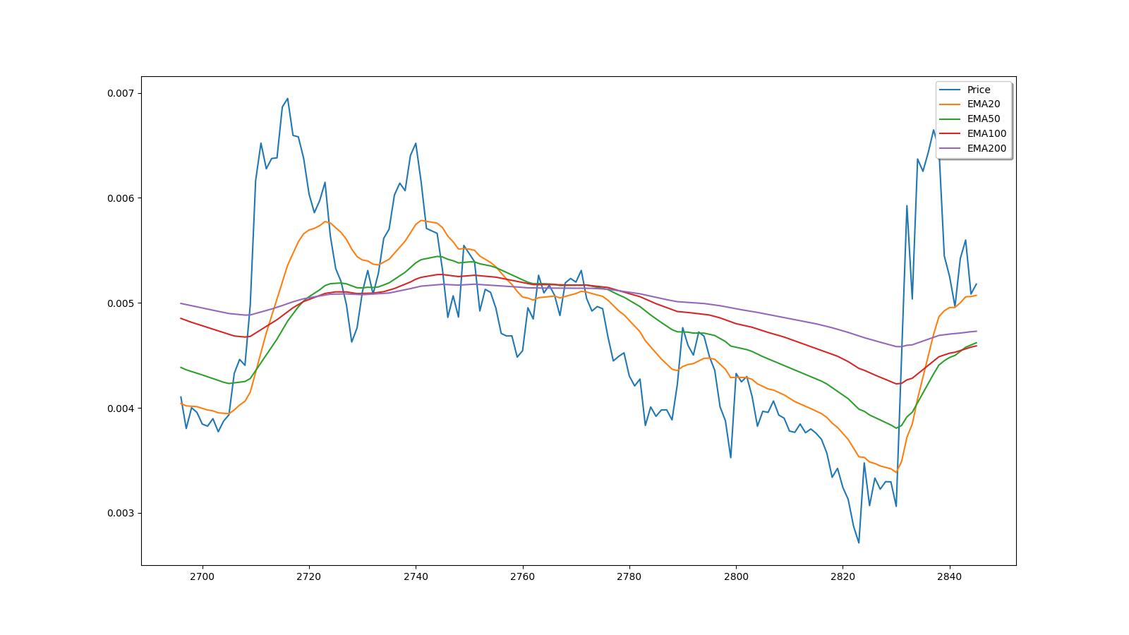 Telcoin Exponential Moving Averages