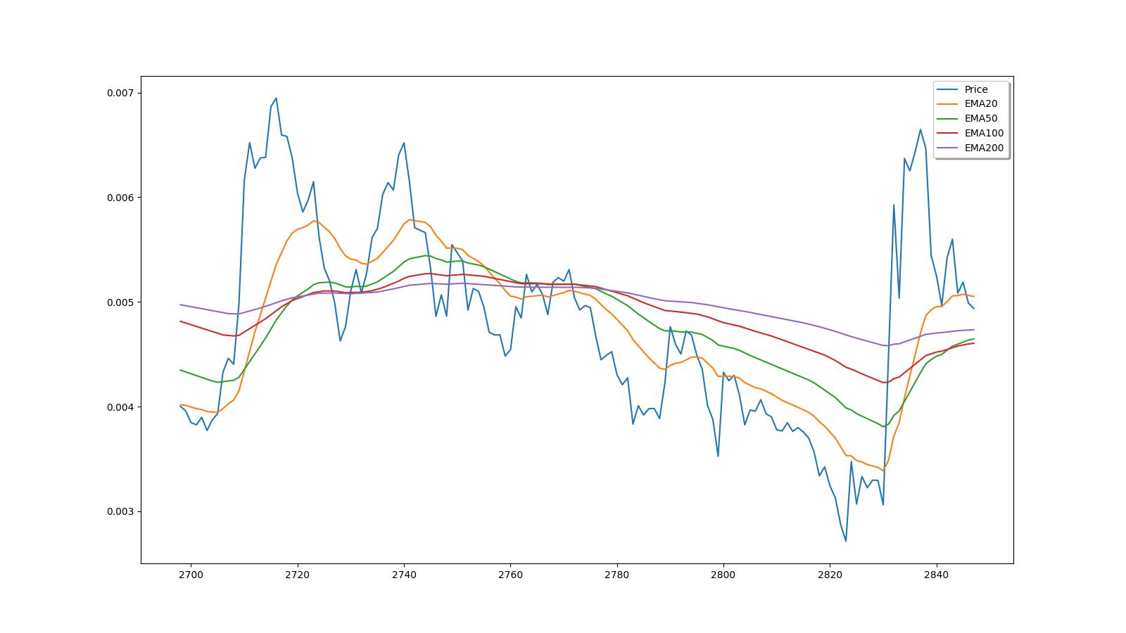 Telcoin Exponential Moving Averages