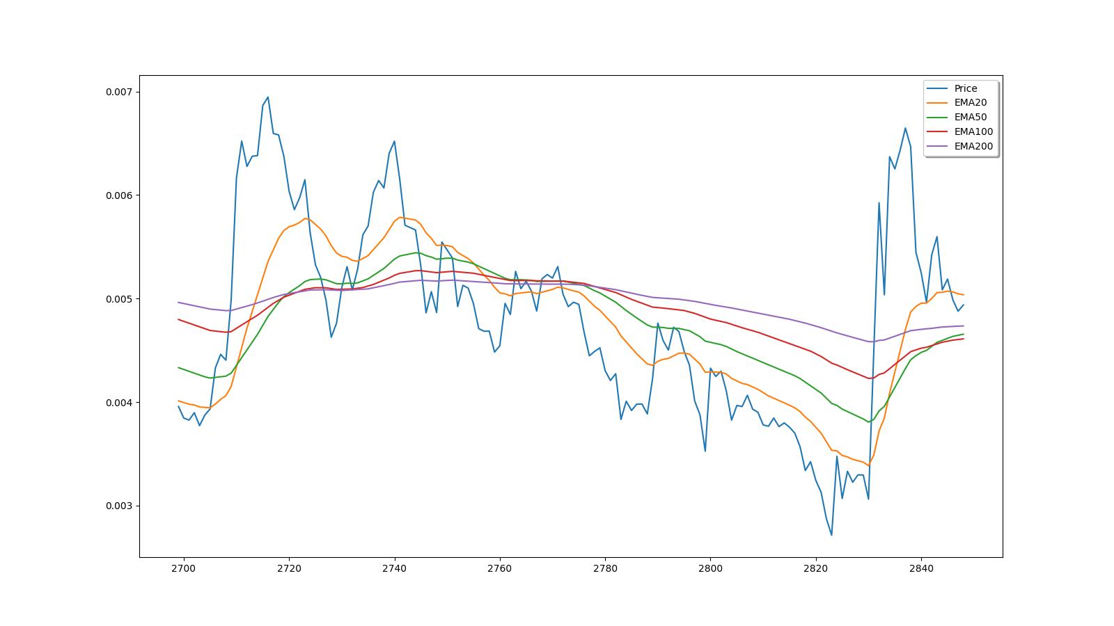 Telcoin Exponential Moving Averages