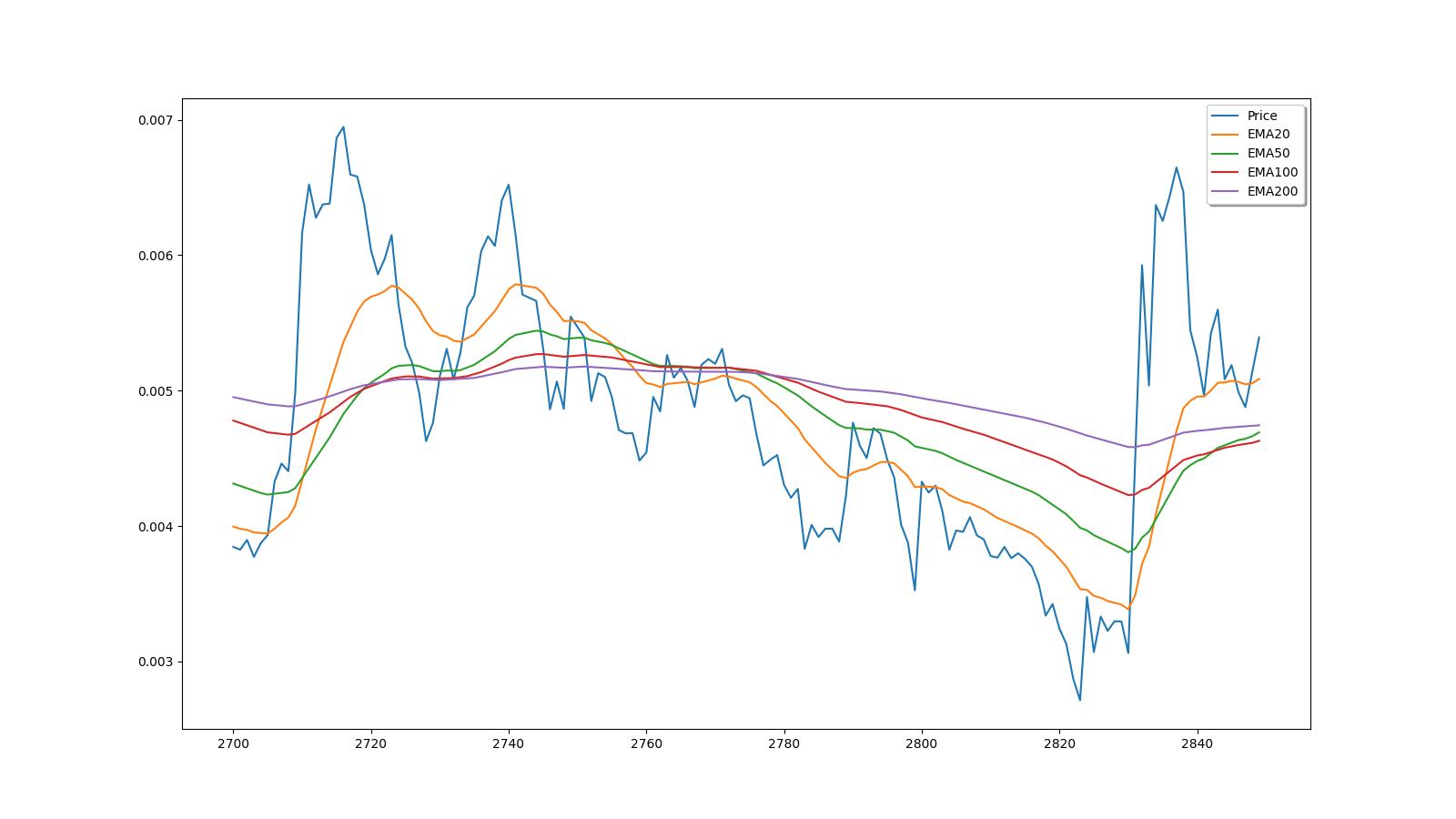 Telcoin Exponential Moving Averages