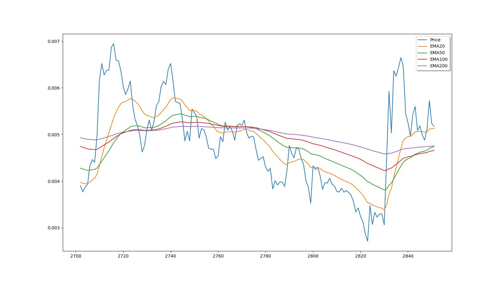 Telcoin Exponential Moving Averages