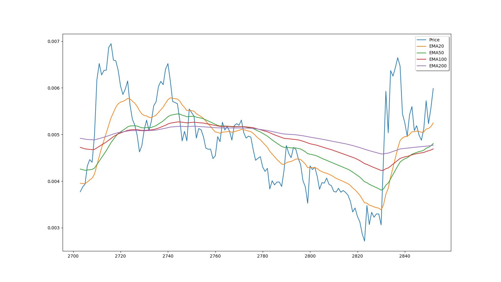 Telcoin Exponential Moving Averages