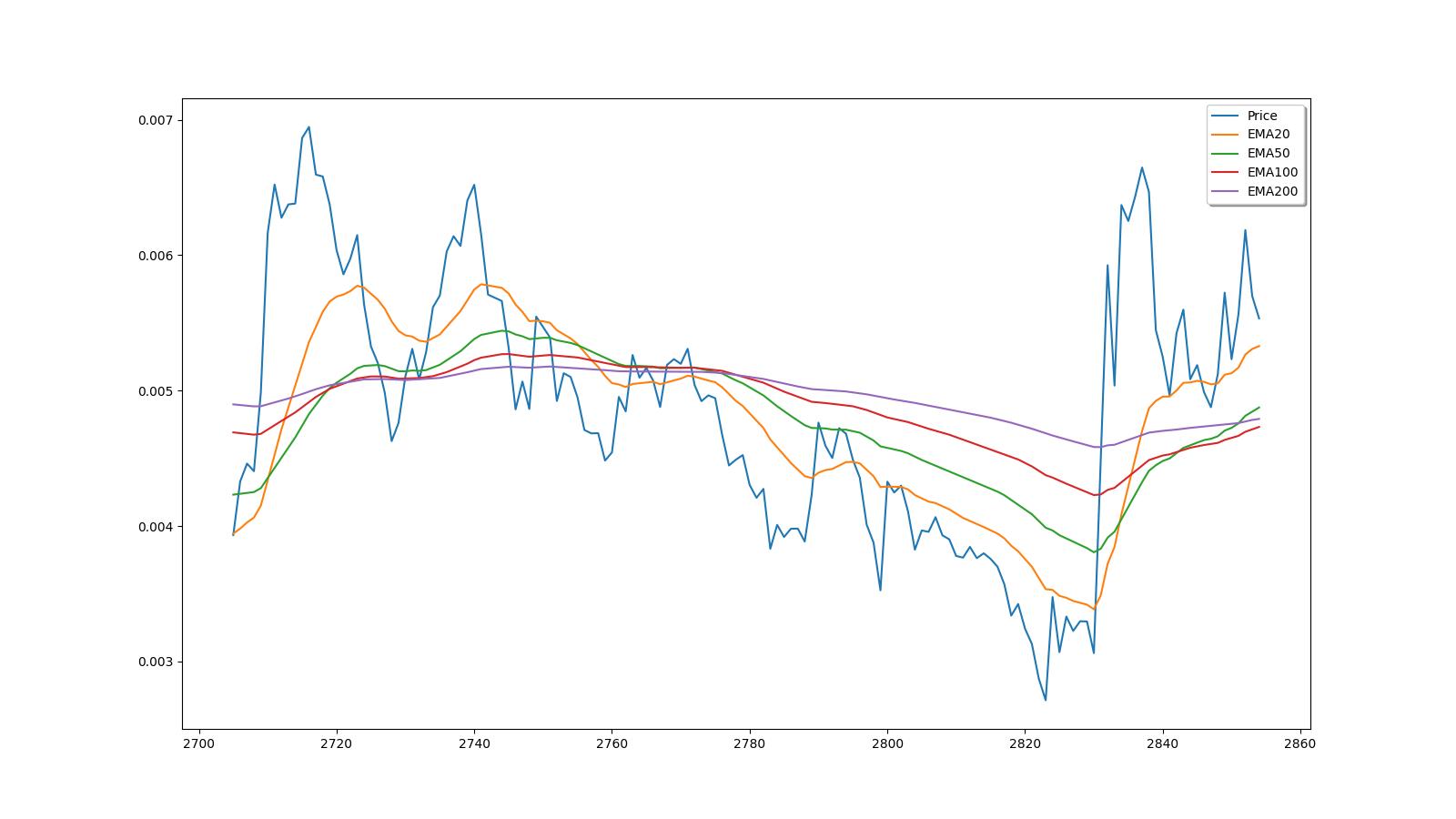 Telcoin Exponential Moving Averages