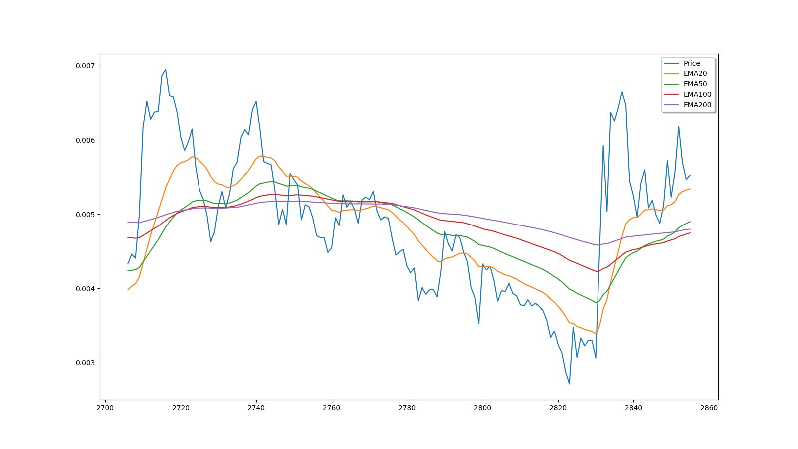 Telcoin Exponential Moving Averages