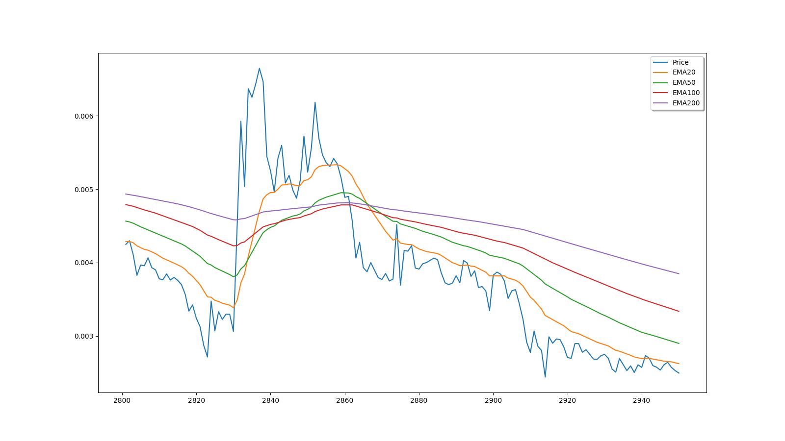 Telcoin Exponential Moving Averages